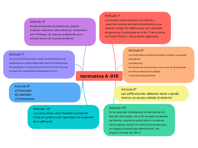 normativa A -010 - Mind Map
